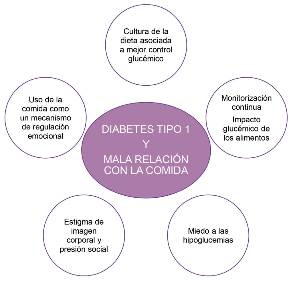 ¿Es posible una buena relación con la comida en diabetes tipo 1 ...